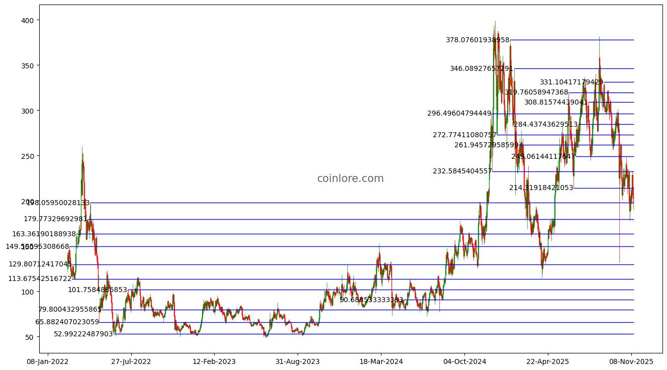 Aave Support and resistance levels