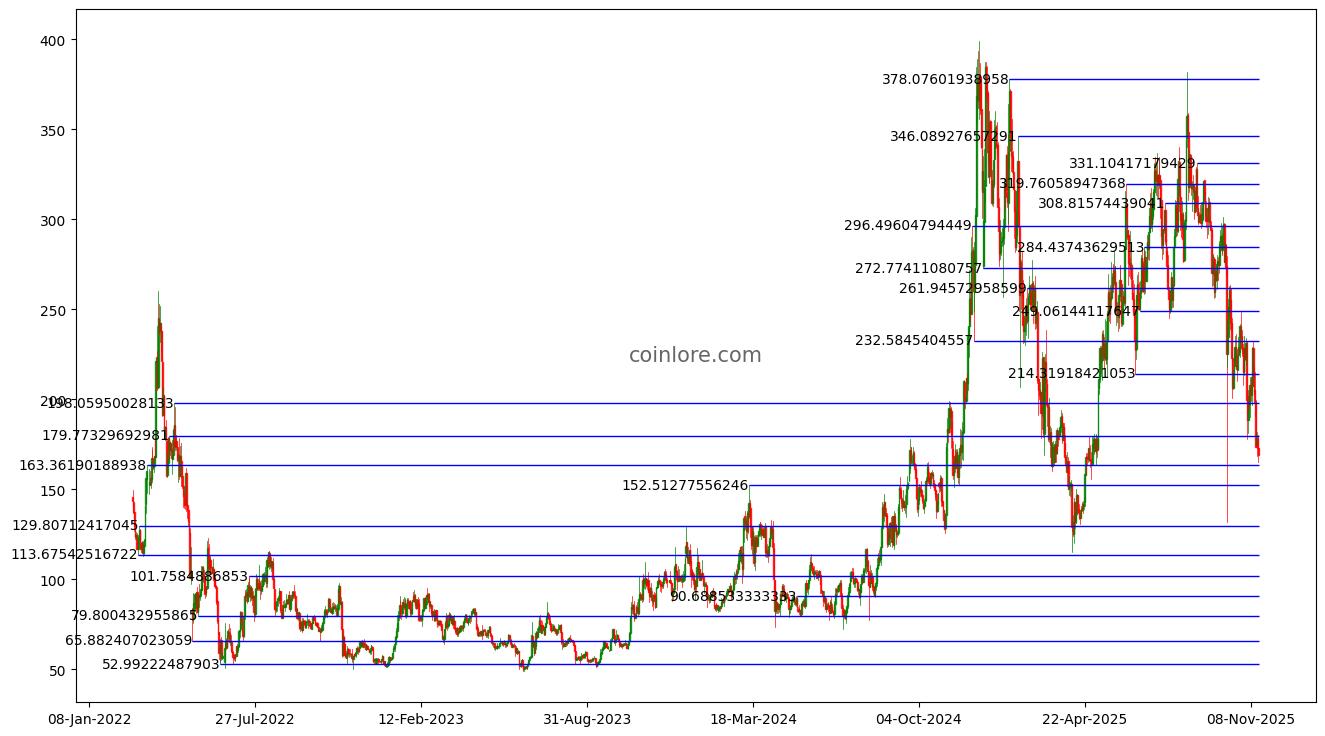 Aave Support and resistance levels