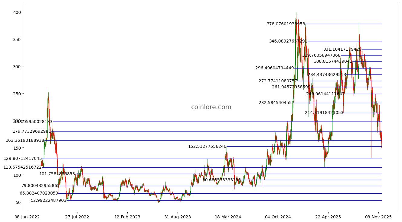 Aave Support and resistance levels