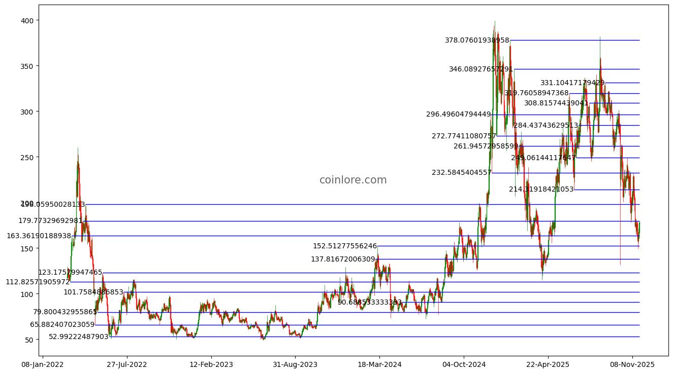 Aave Support and resistance levels