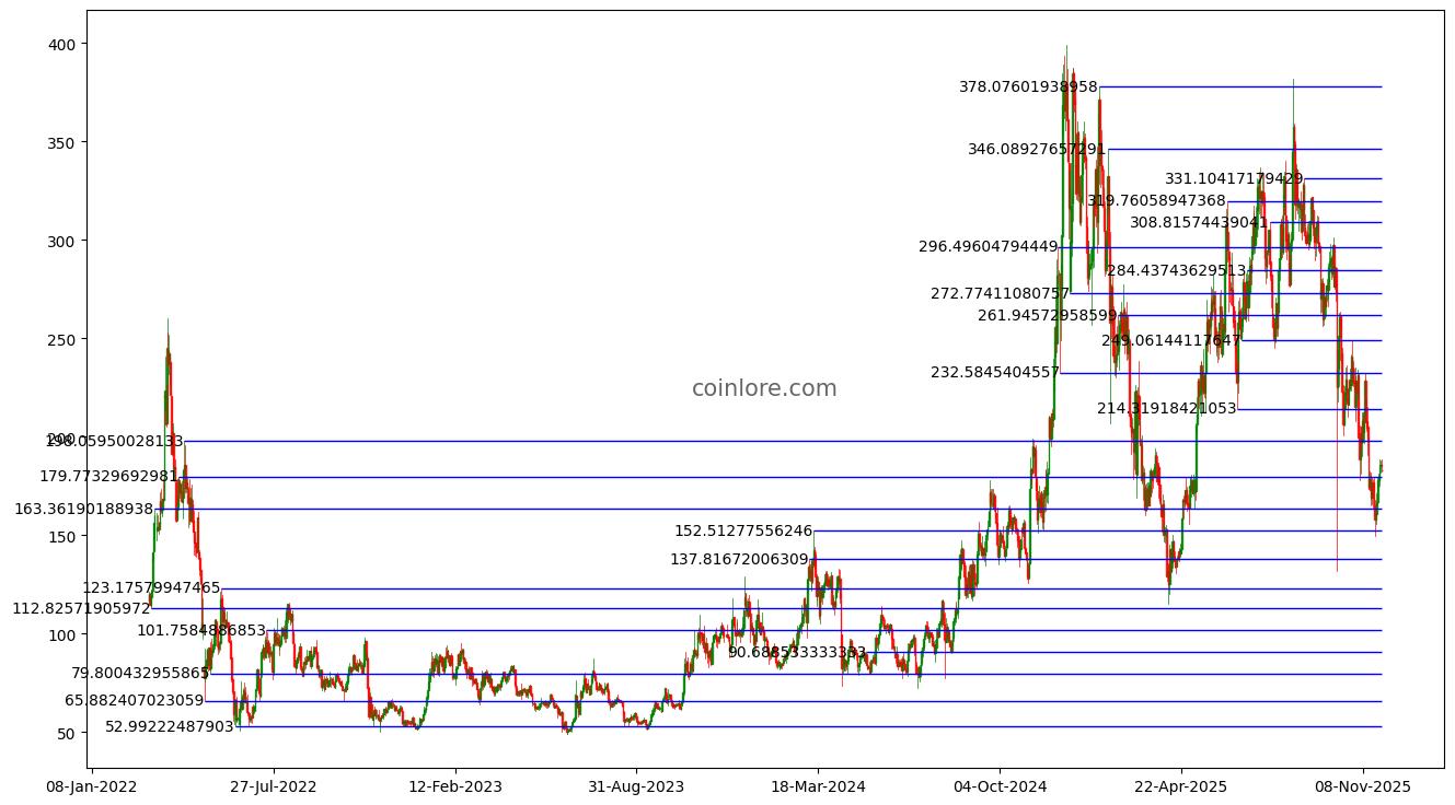 Niveles de soporte y de resistencia de Aave
