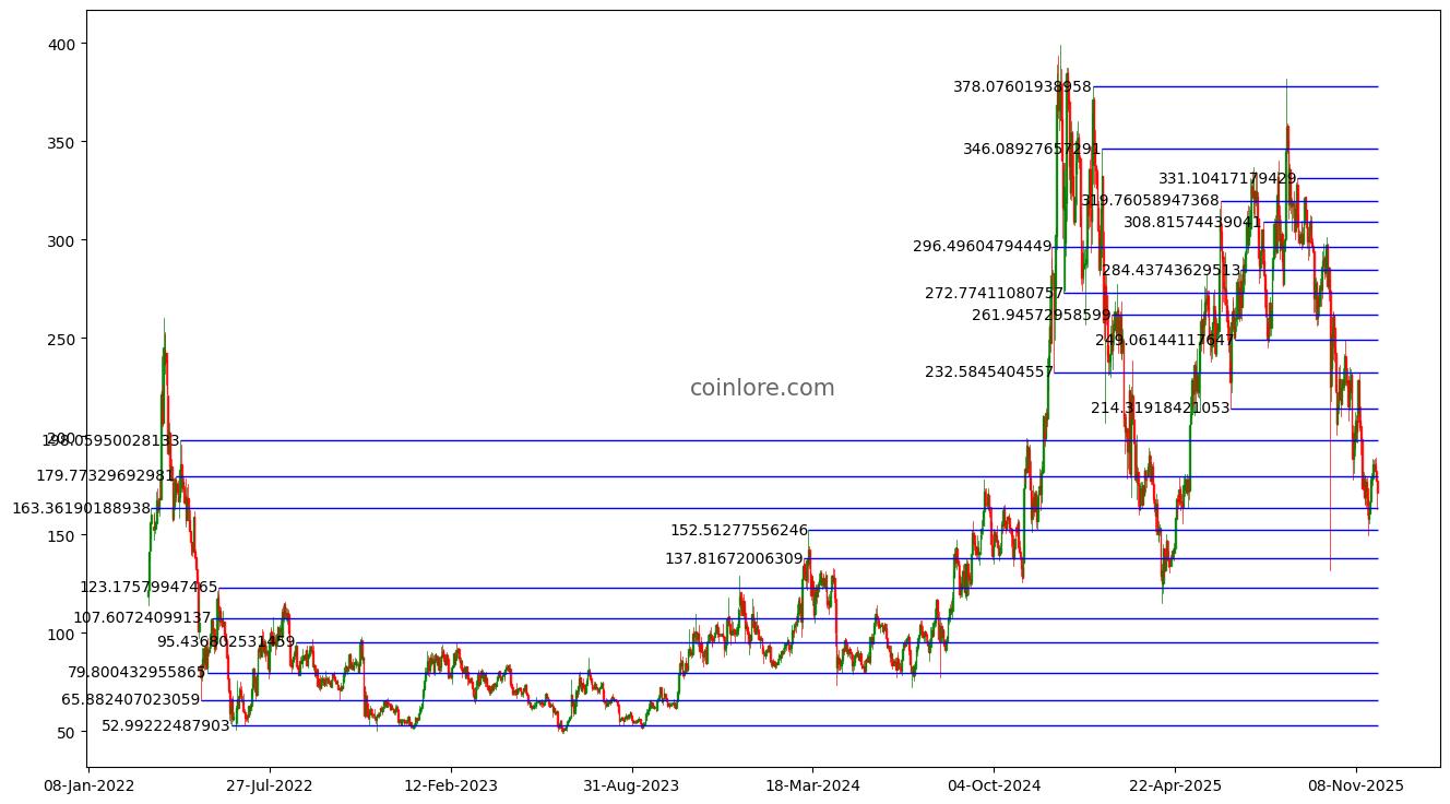 Aave Support and resistance levels