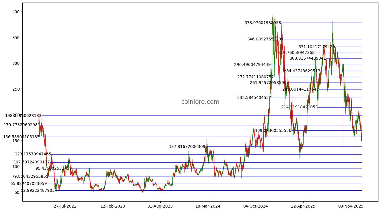 Aave Destek ve Direnç Seviyeleri