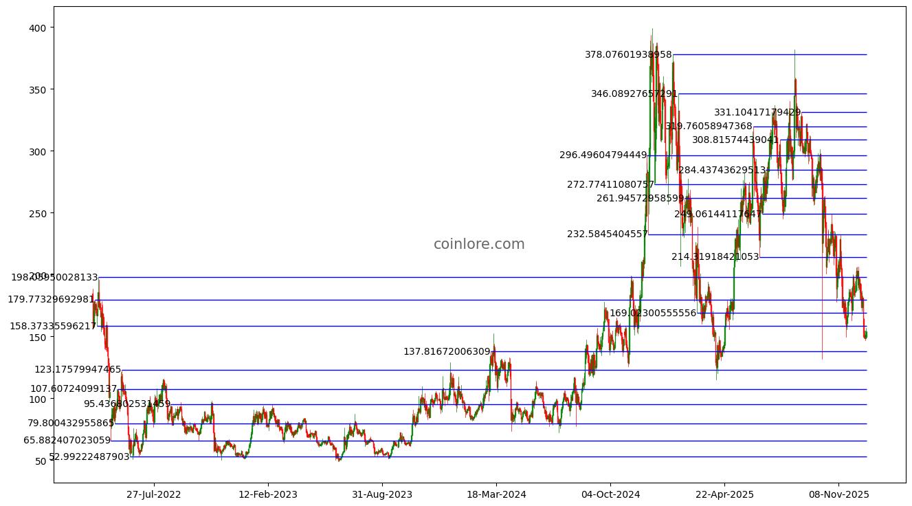 Niveles de soporte y de resistencia de Aave