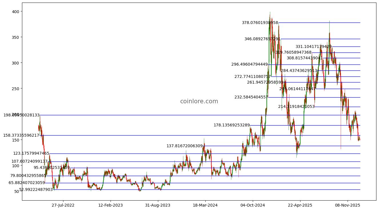 Niveles de soporte y de resistencia de Aave