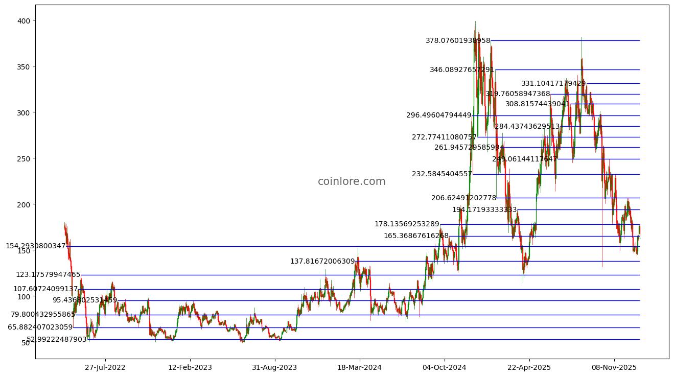 Niveles de soporte y de resistencia de Aave