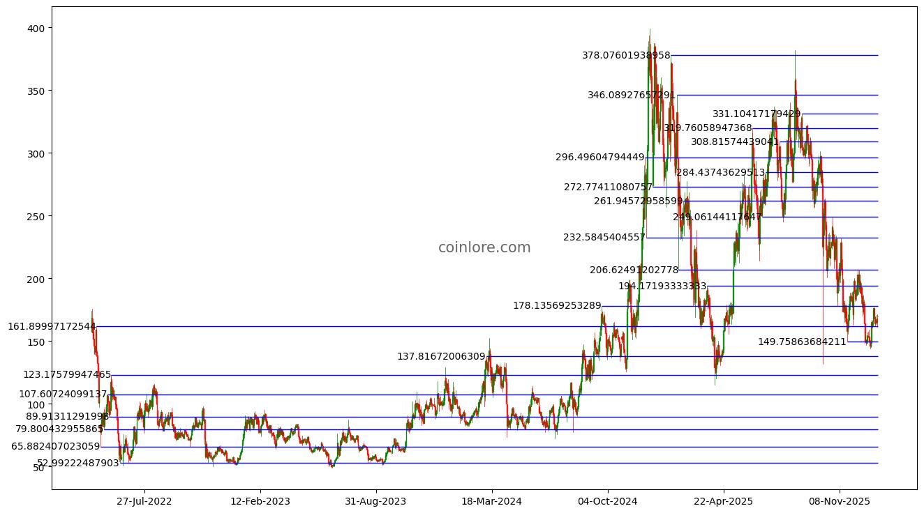 Aave уровни поддержки и сопротивления