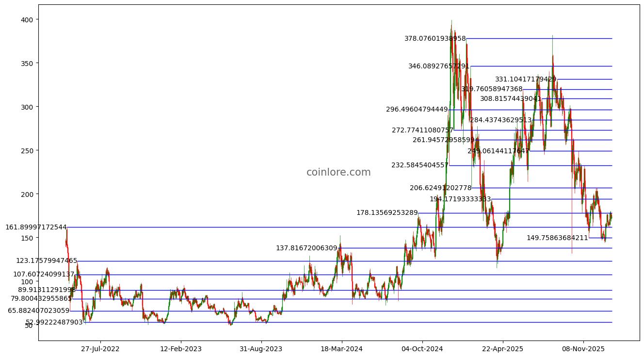 Aave уровни поддержки и сопротивления