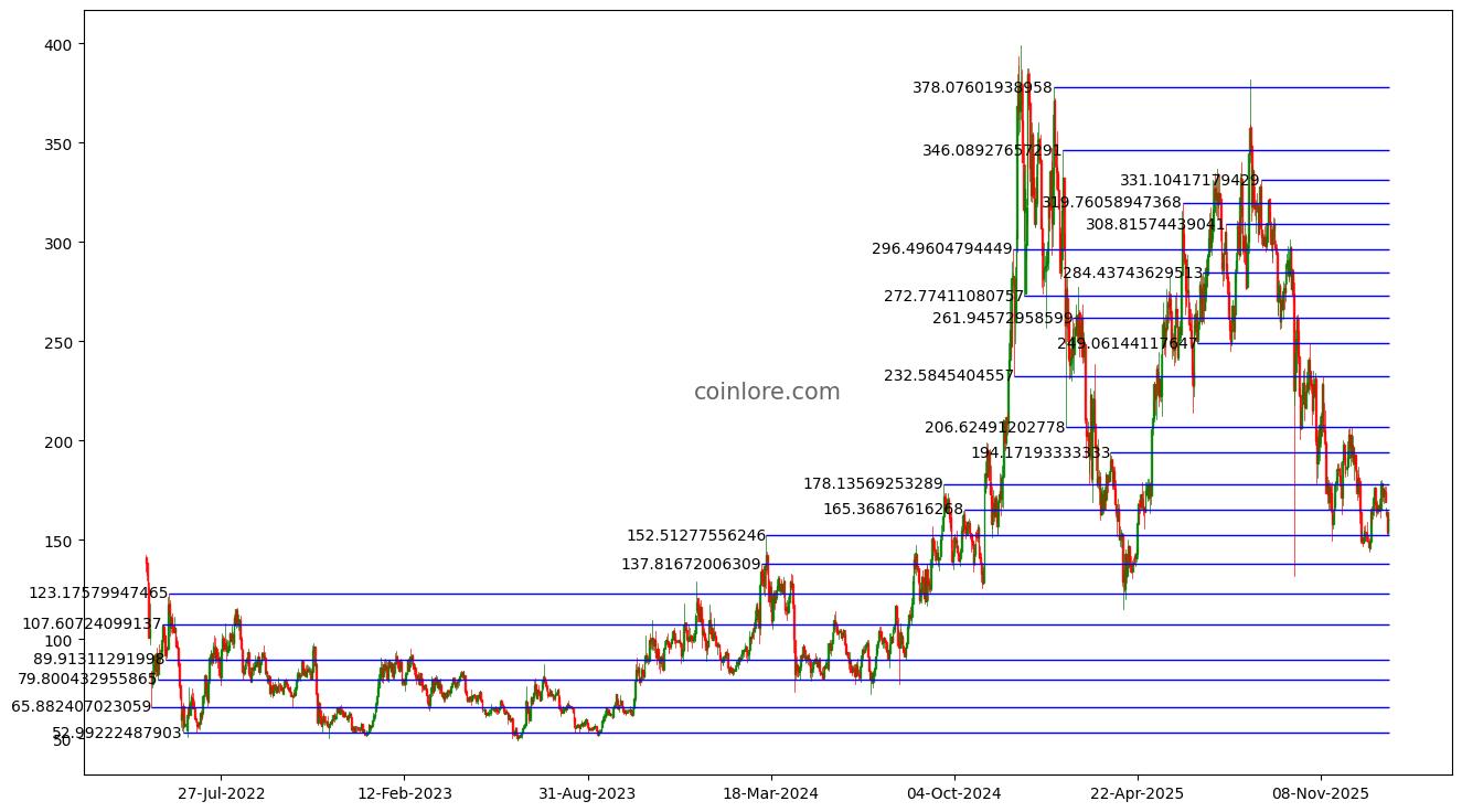Niveles de soporte y de resistencia de Aave