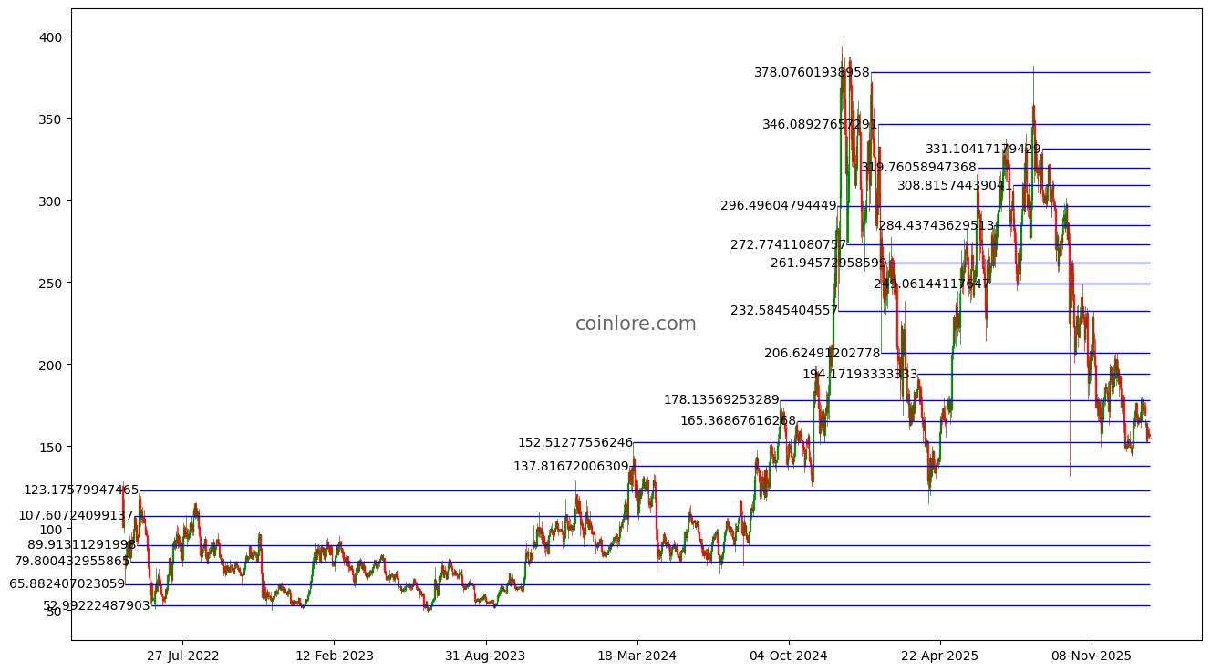 Aave уровни поддержки и сопротивления