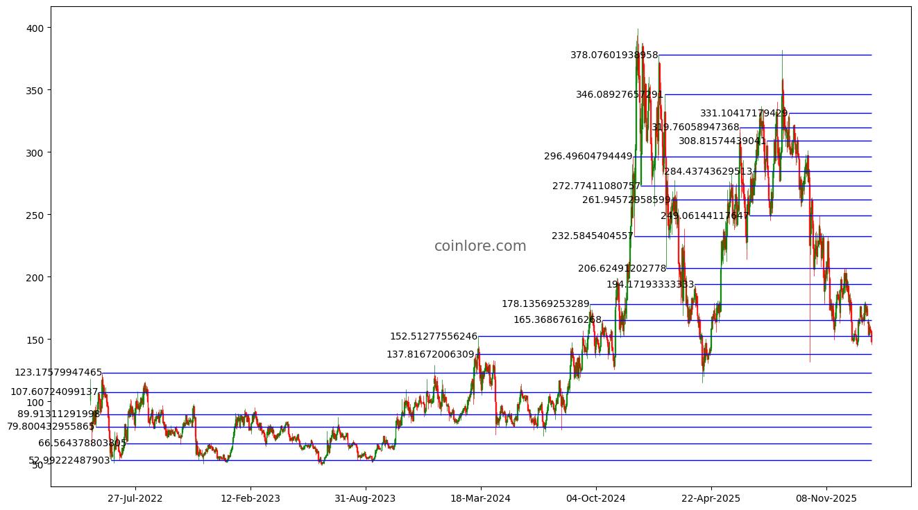 Aave уровни поддержки и сопротивления