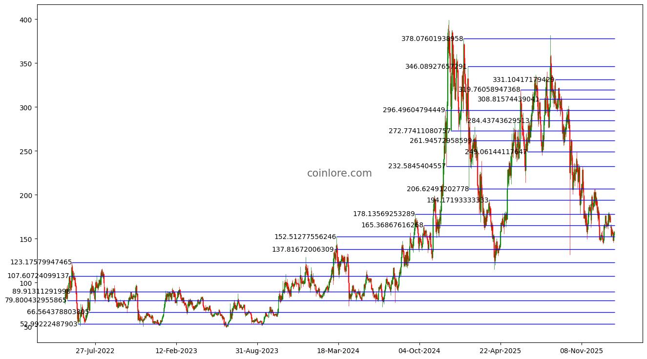Aave уровни поддержки и сопротивления