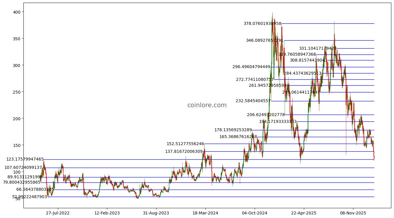 Aave уровни поддержки и сопротивления
