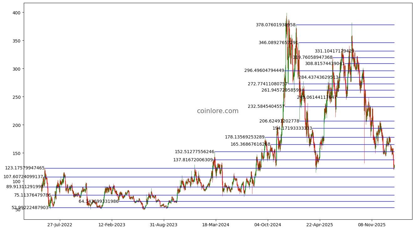 Aave уровни поддержки и сопротивления