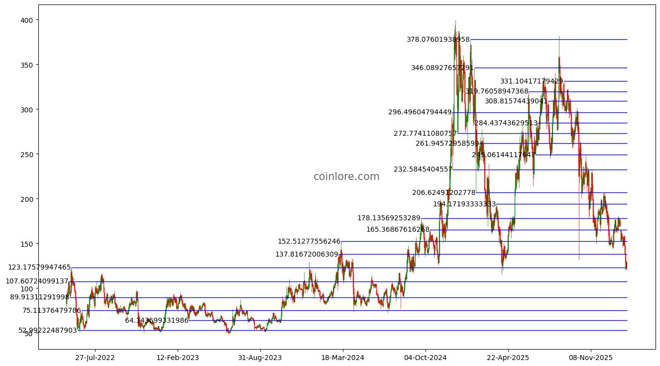 Aave уровни поддержки и сопротивления