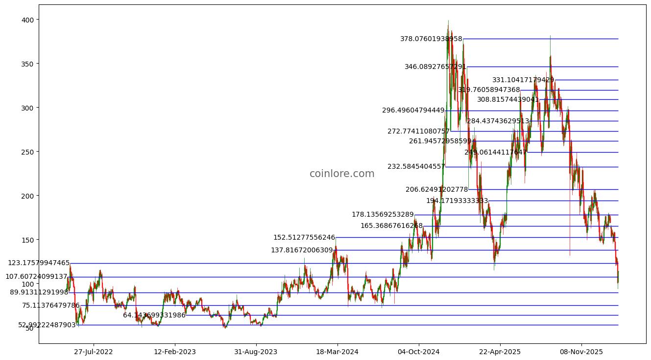 Aave уровни поддержки и сопротивления