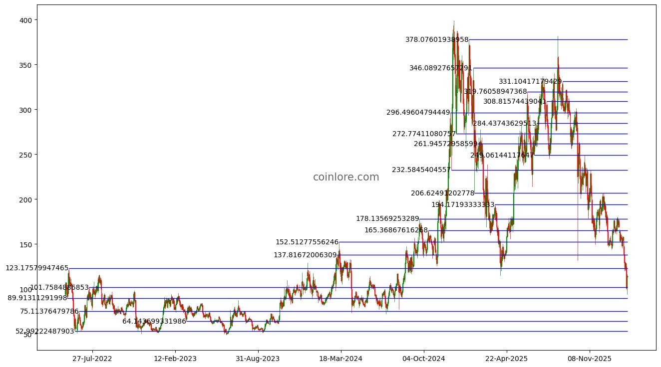 Aave уровни поддержки и сопротивления