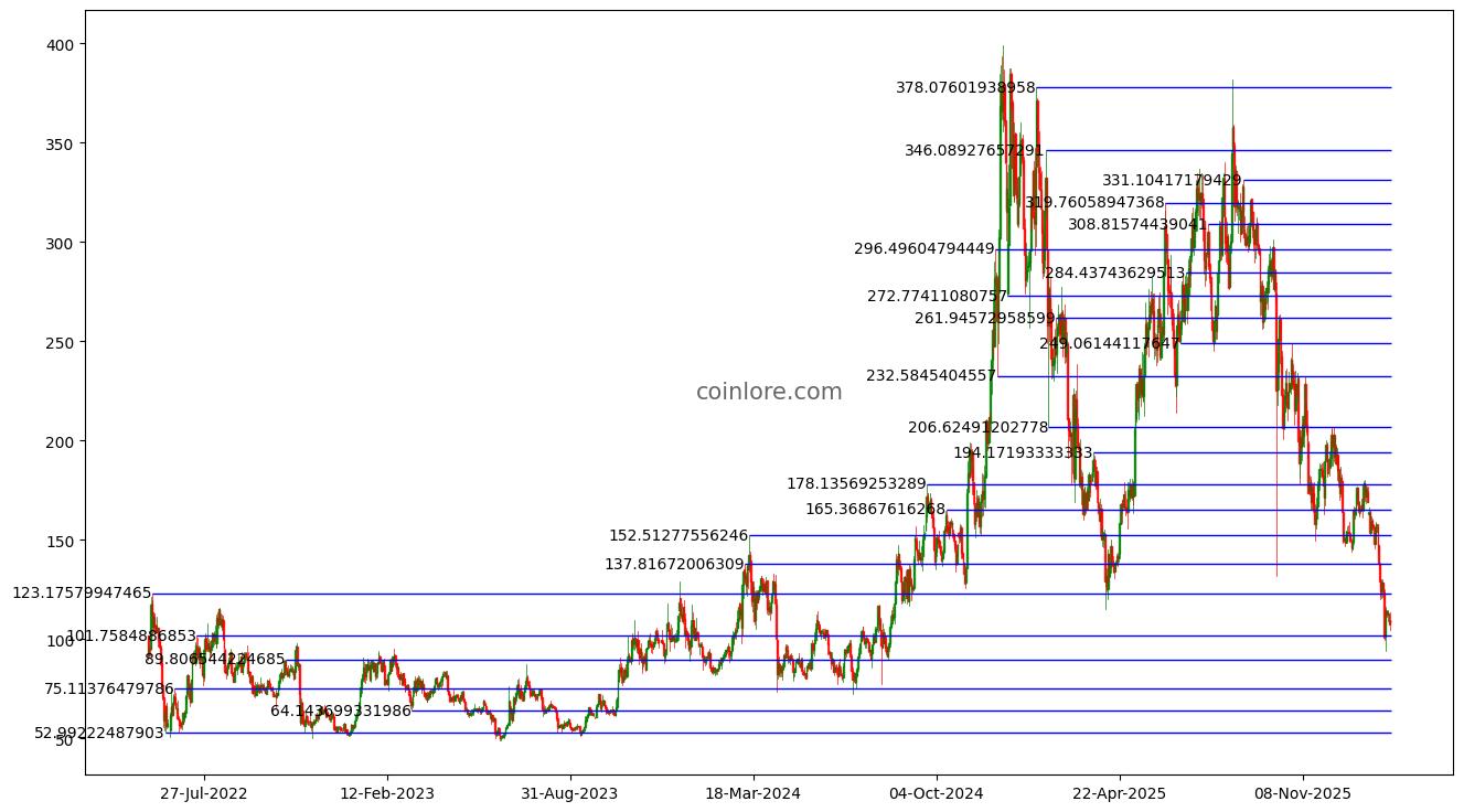 Niveles de soporte y de resistencia de Aave