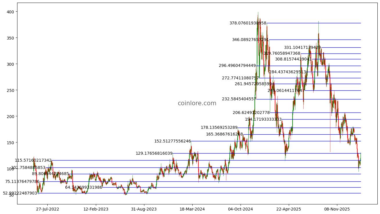 Aave уровни поддержки и сопротивления