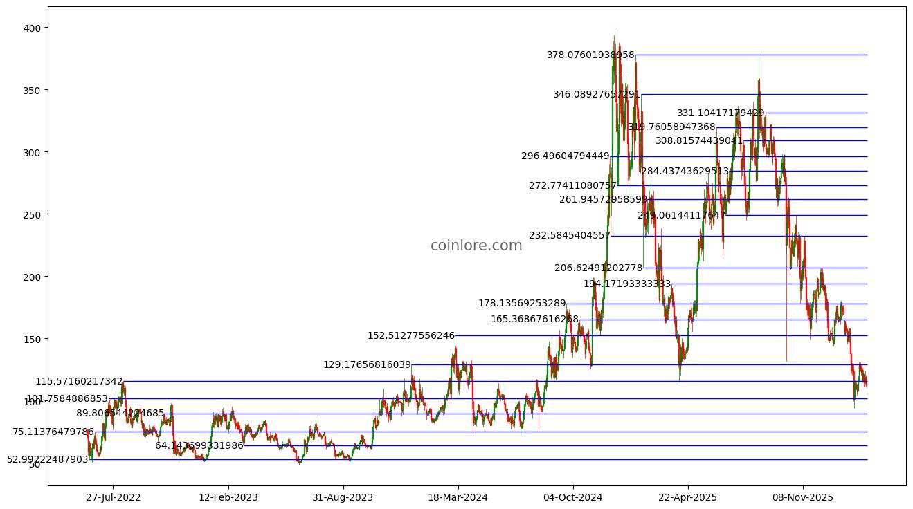 Aave уровни поддержки и сопротивления