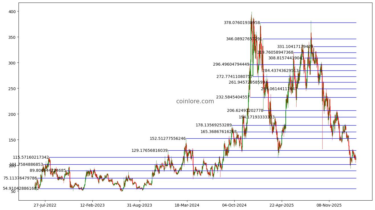 Aave уровни поддержки и сопротивления
