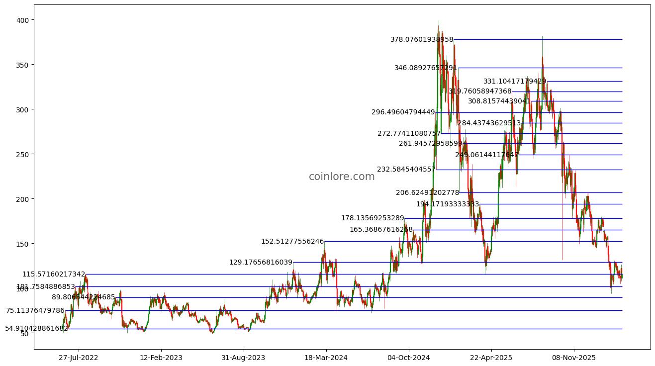 Aave уровни поддержки и сопротивления