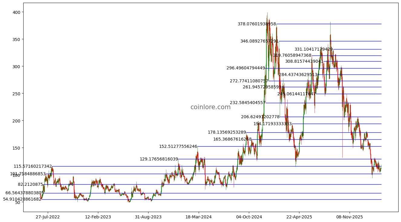 Niveles de soporte y de resistencia de Aave