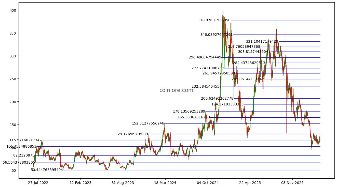 Aave уровни поддержки и сопротивления