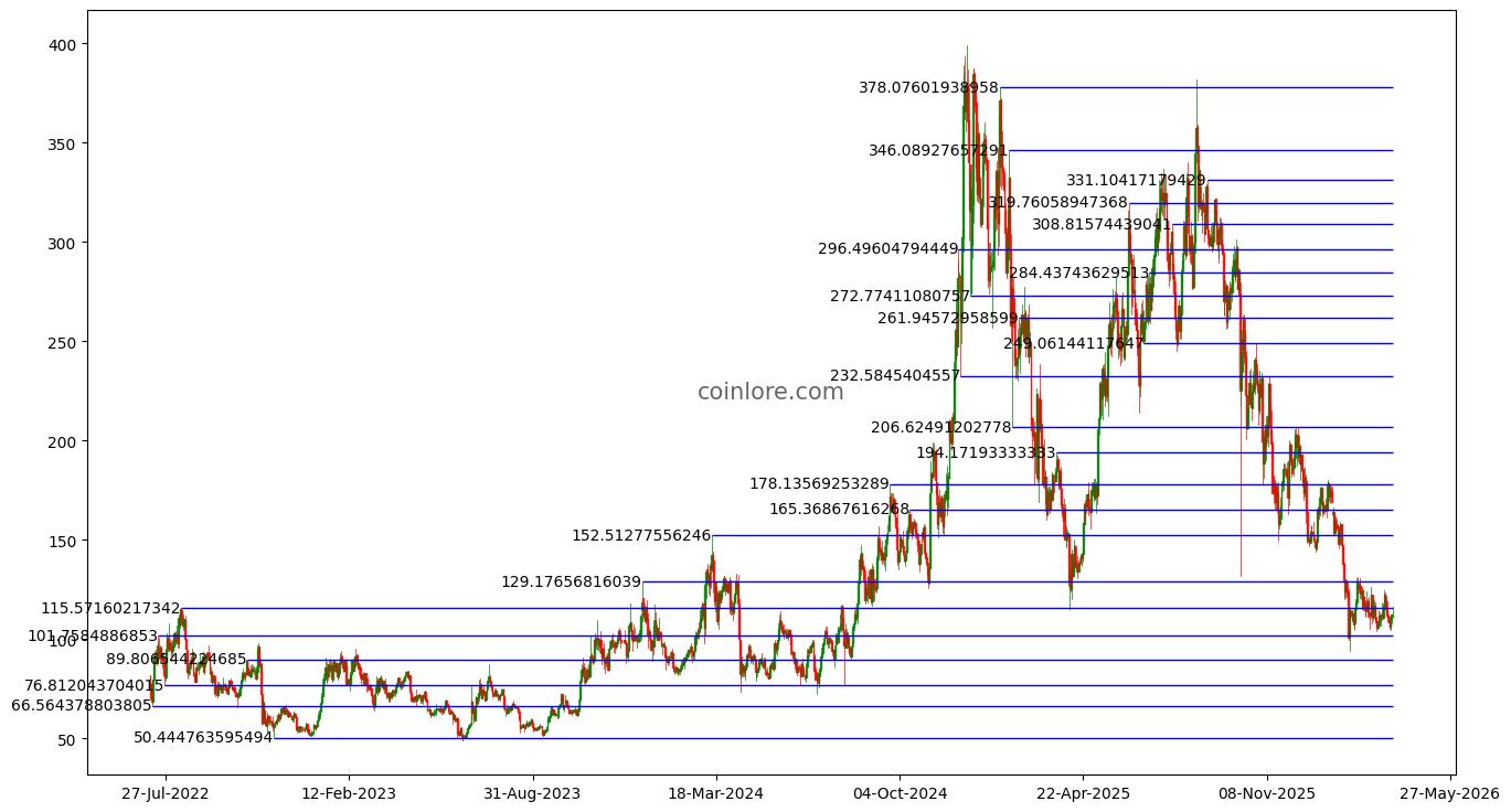 Aave Destek ve Direnç Seviyeleri