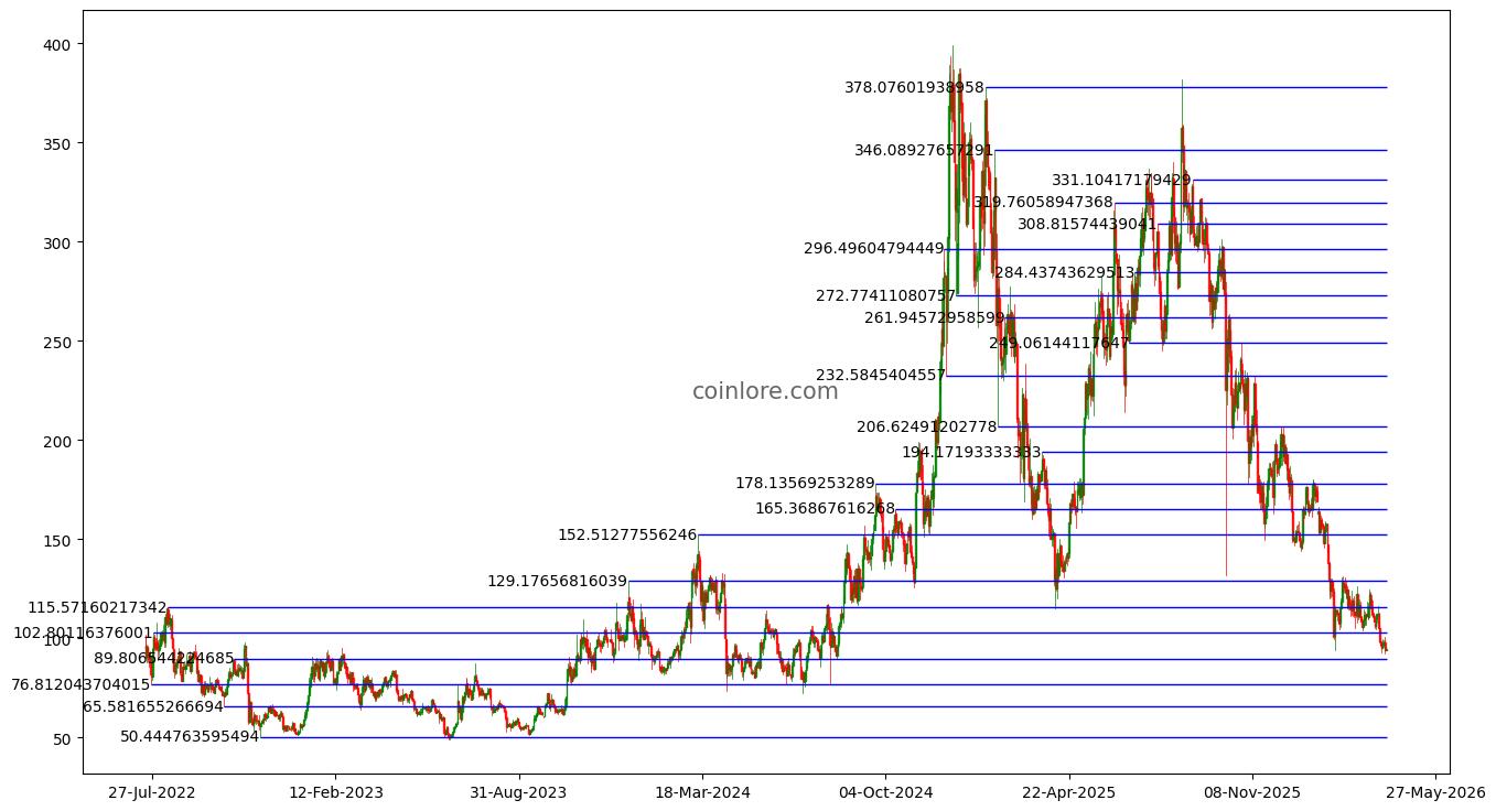 Niveles de soporte y de resistencia de Aave