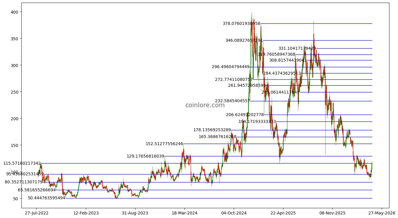 Niveles de soporte y de resistencia de Aave