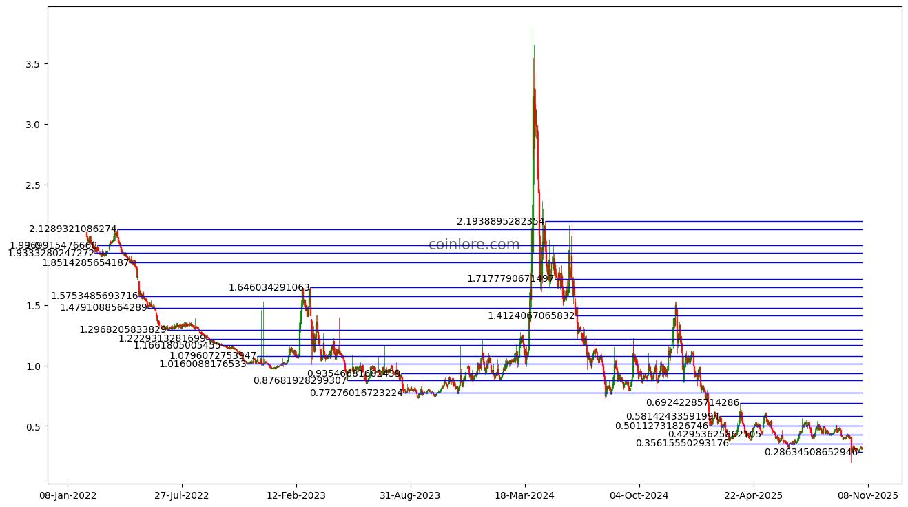 Aavegotchi Support and resistance levels
