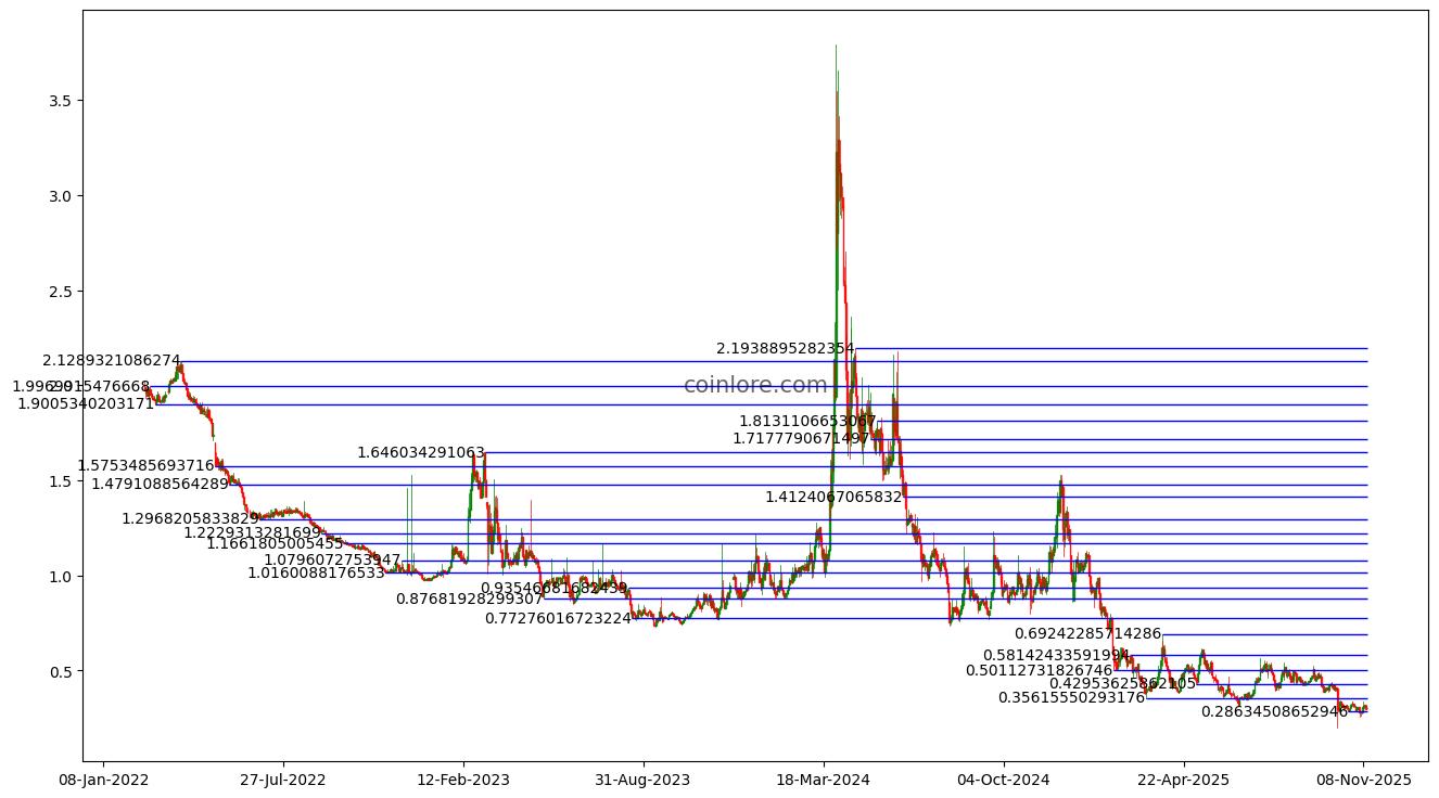 Aavegotchi Support and resistance levels