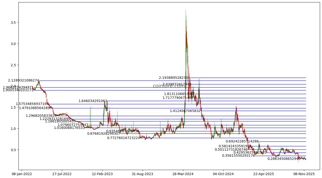 Aavegotchi Support and resistance levels