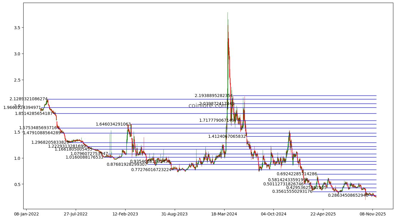 Aavegotchi Support and resistance levels