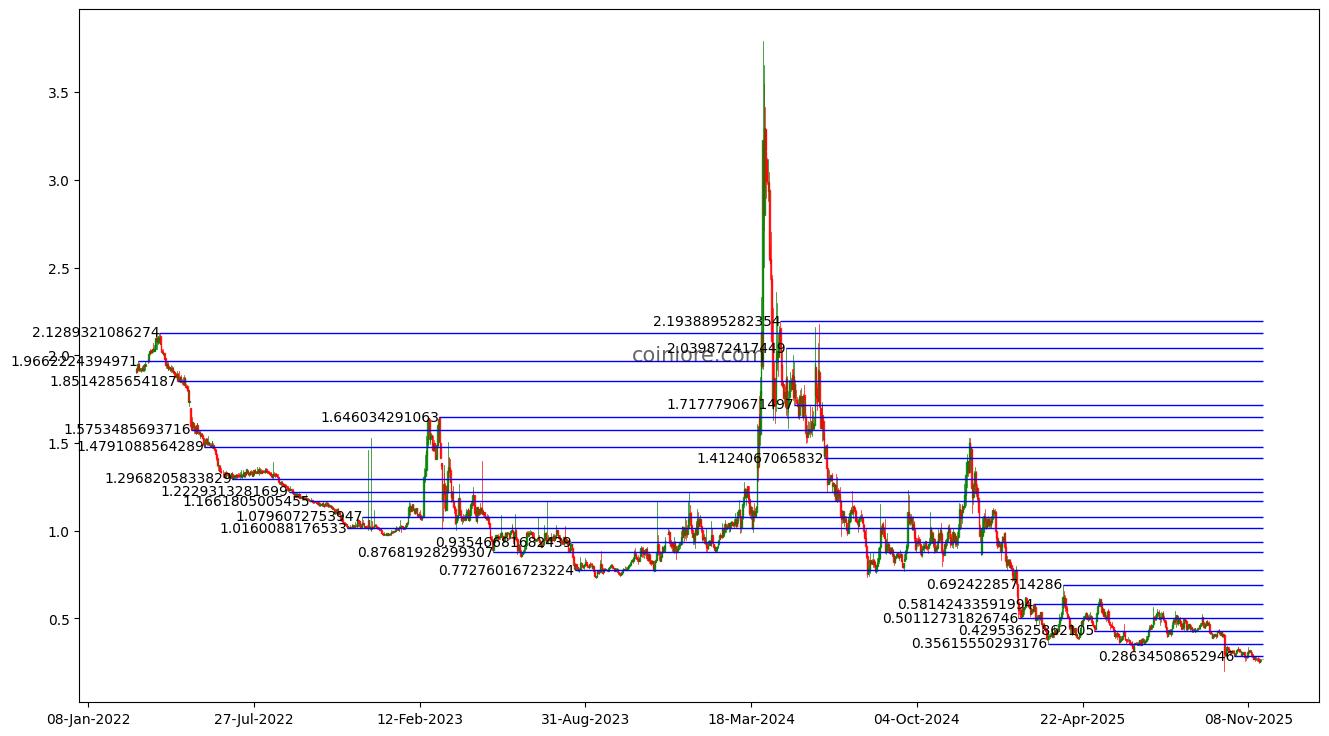 Aavegotchi Support and resistance levels