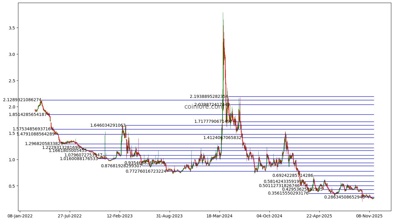 Aavegotchi Support and resistance levels