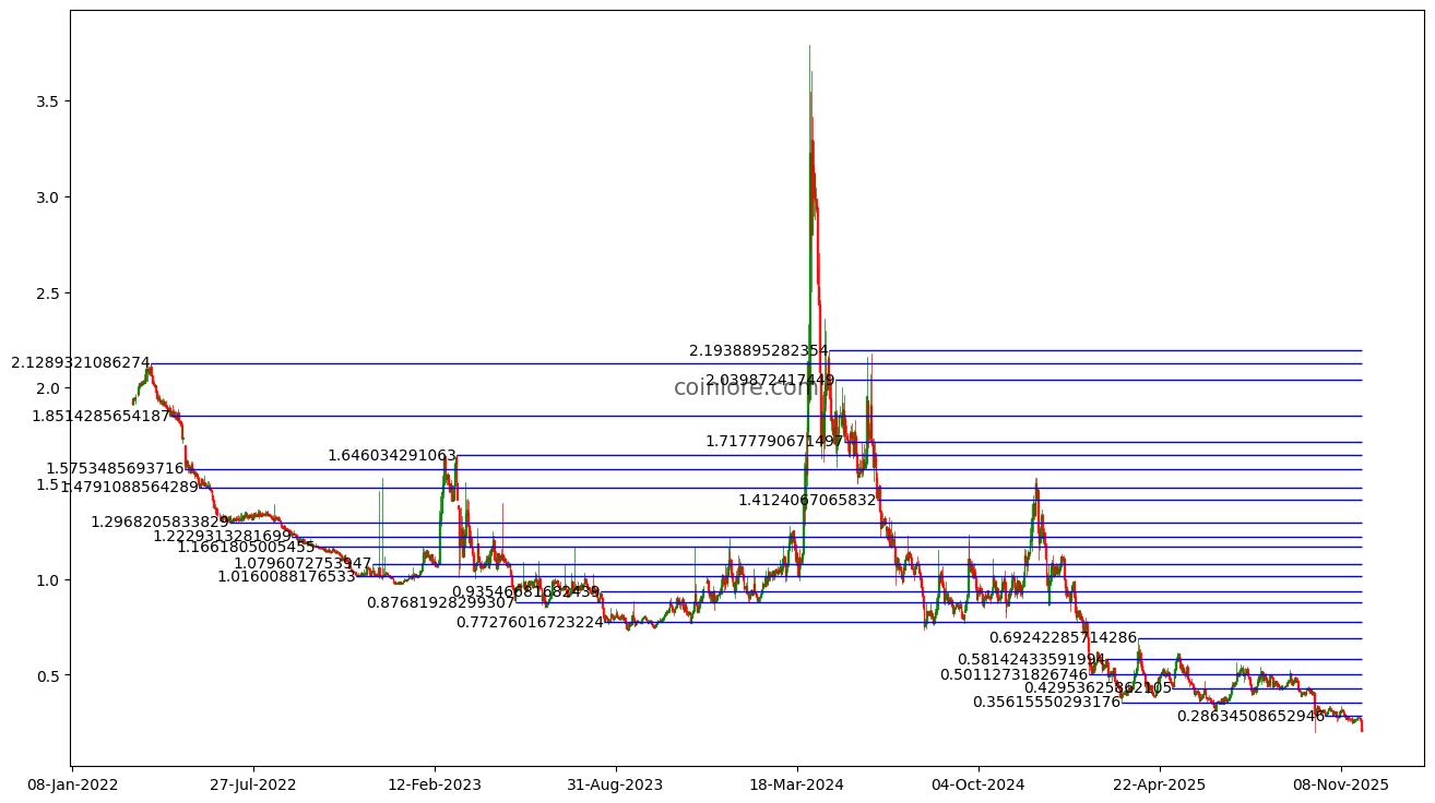 Aavegotchi Support and resistance levels