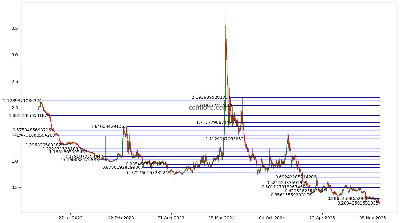 Aavegotchi Support and resistance levels
