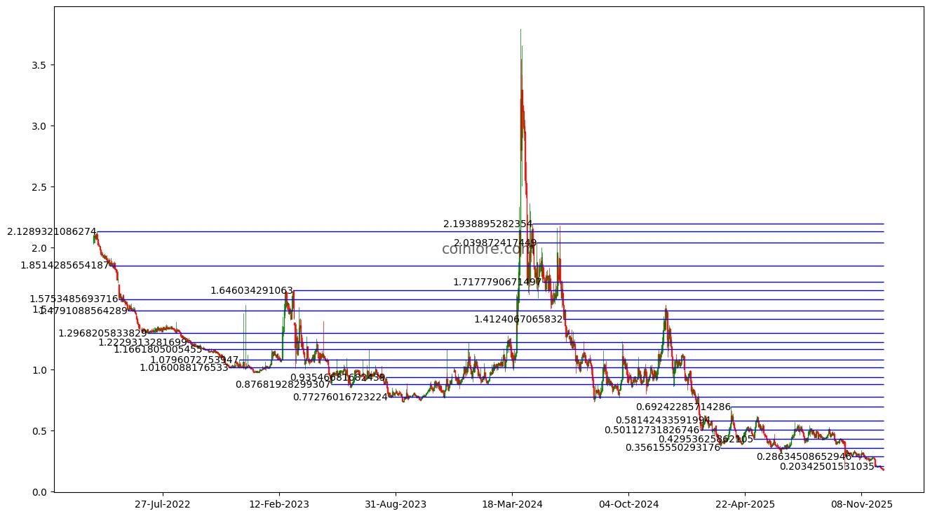 Aavegotchi уровни поддержки и сопротивления