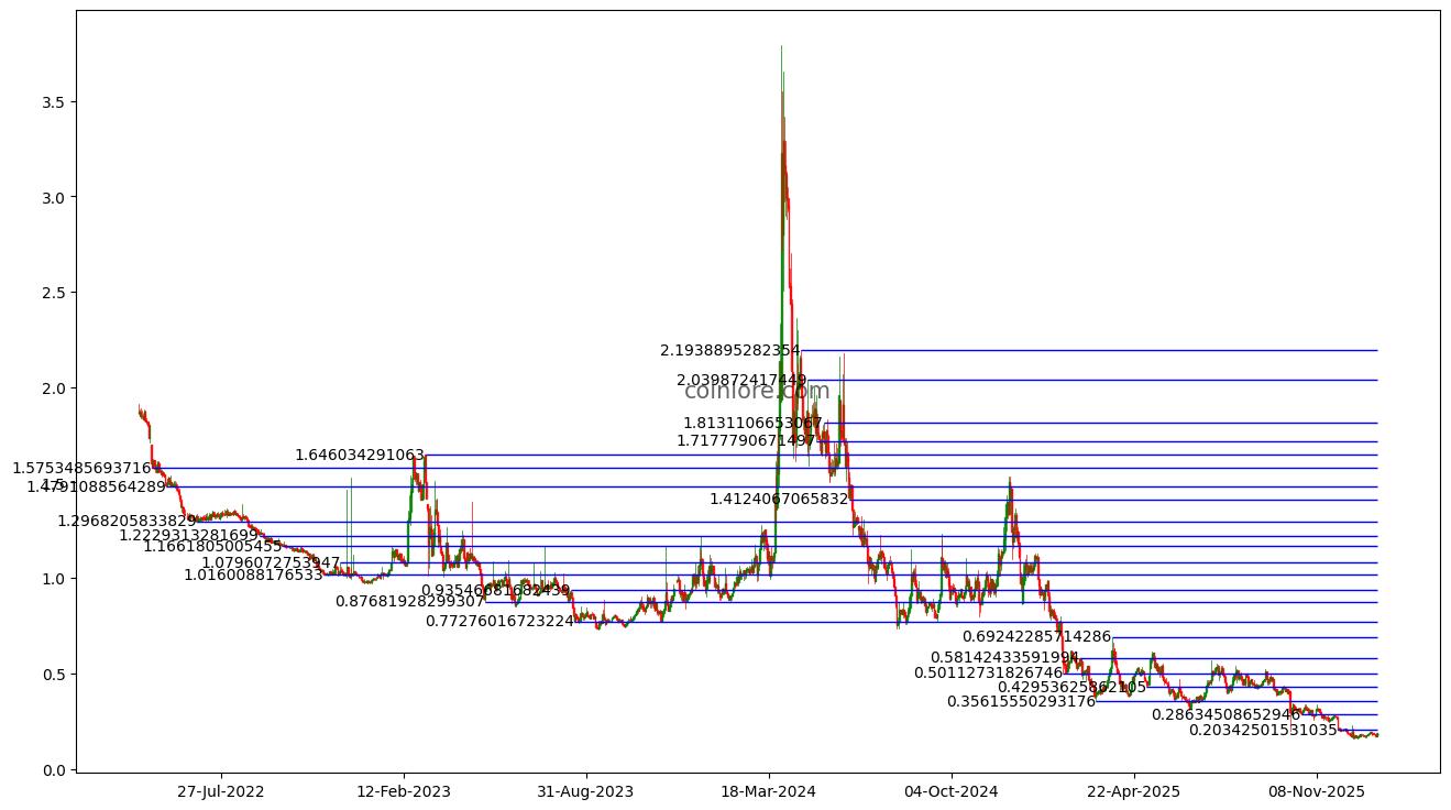 Aavegotchi уровни поддержки и сопротивления