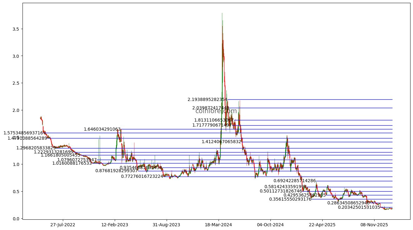 Aavegotchi уровни поддержки и сопротивления