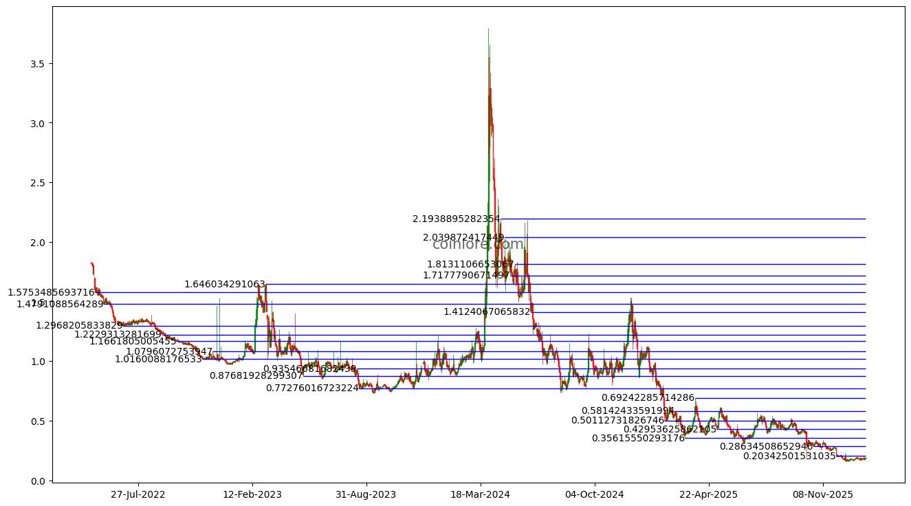 Aavegotchi уровни поддержки и сопротивления