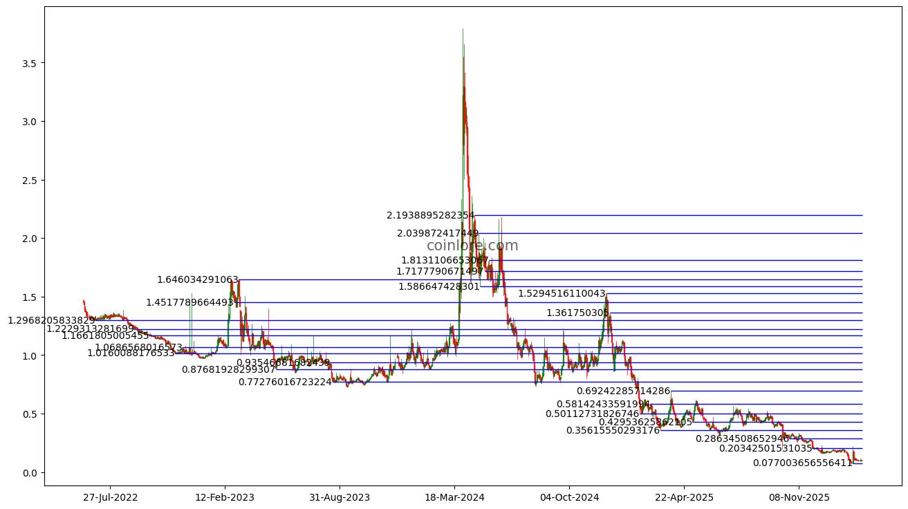 Aavegotchi уровни поддержки и сопротивления