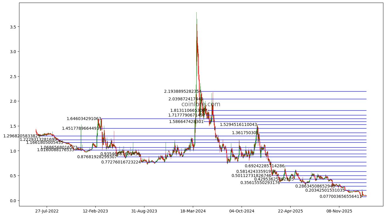 Aavegotchi уровни поддержки и сопротивления