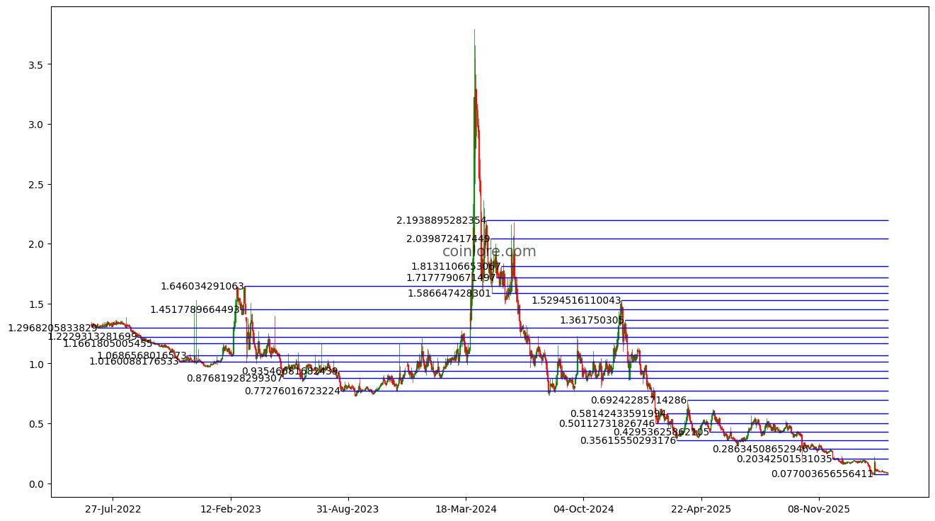 Aavegotchi уровни поддержки и сопротивления