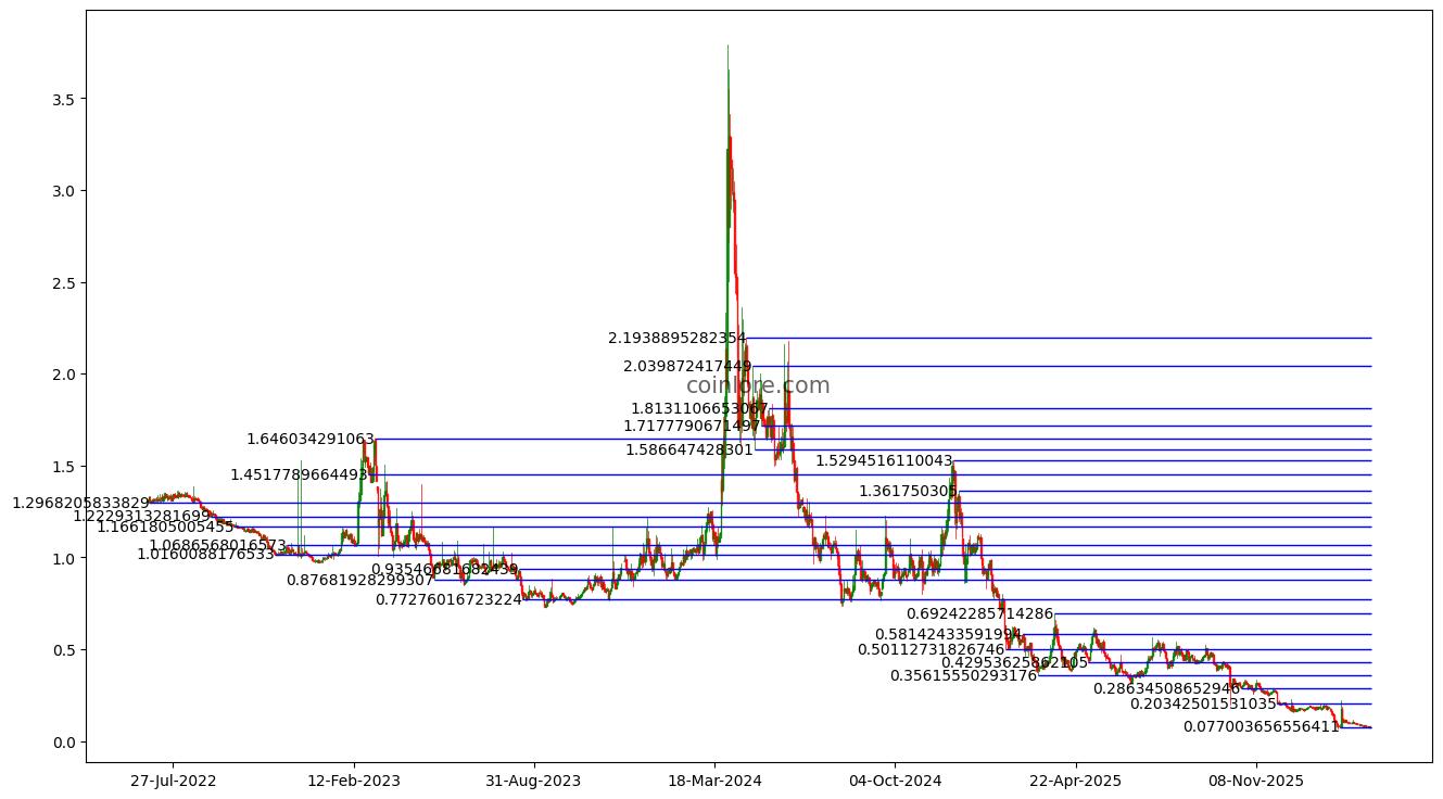 Niveles de soporte y de resistencia de Aavegotchi