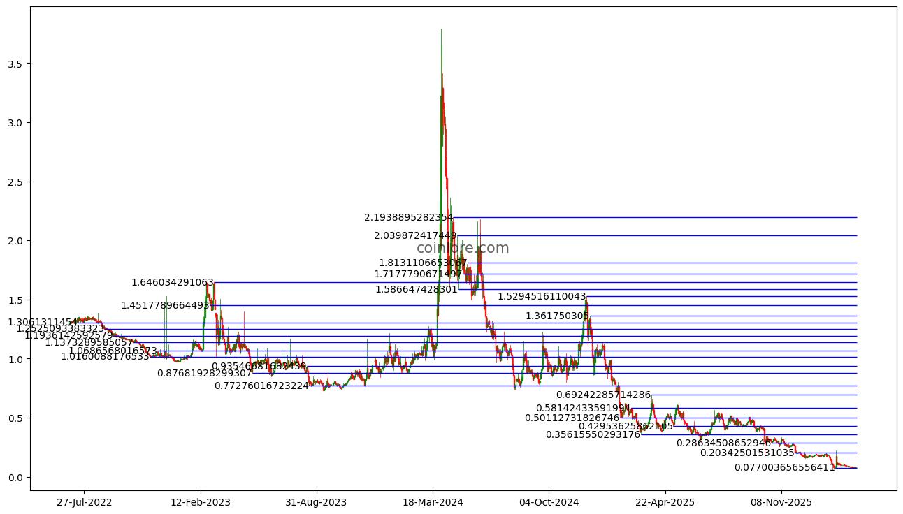 Aavegotchi уровни поддержки и сопротивления