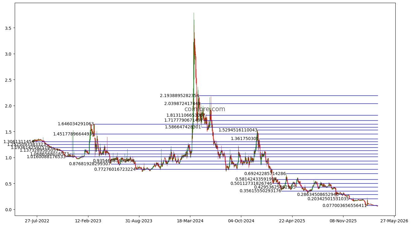 Aavegotchi уровни поддержки и сопротивления