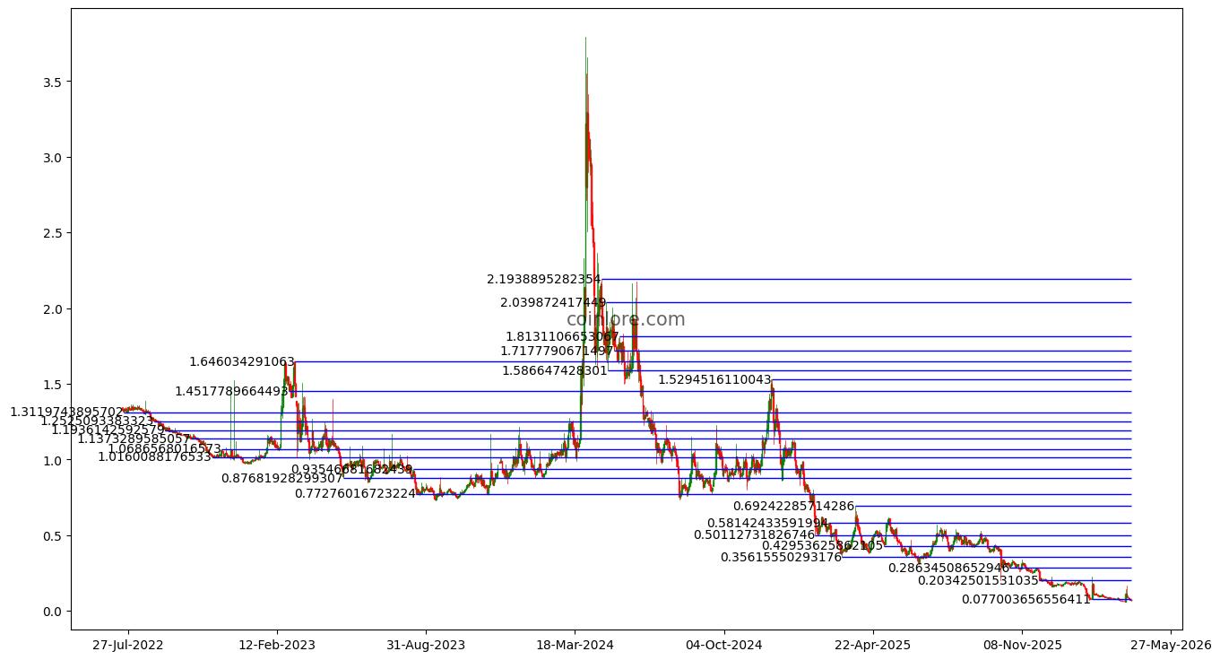 Aavegotchi уровни поддержки и сопротивления